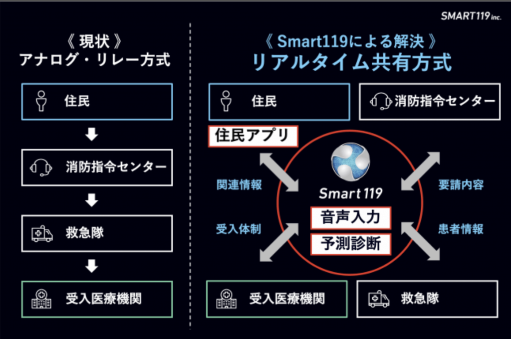 【特別企画】第31回 講演会のお知らせ 救急医療の未来を切り拓く ーSmart119ー | DMIL（Digital Medical ...